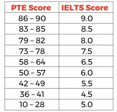 IELTS versus PTE: a short comparison. | Eduway